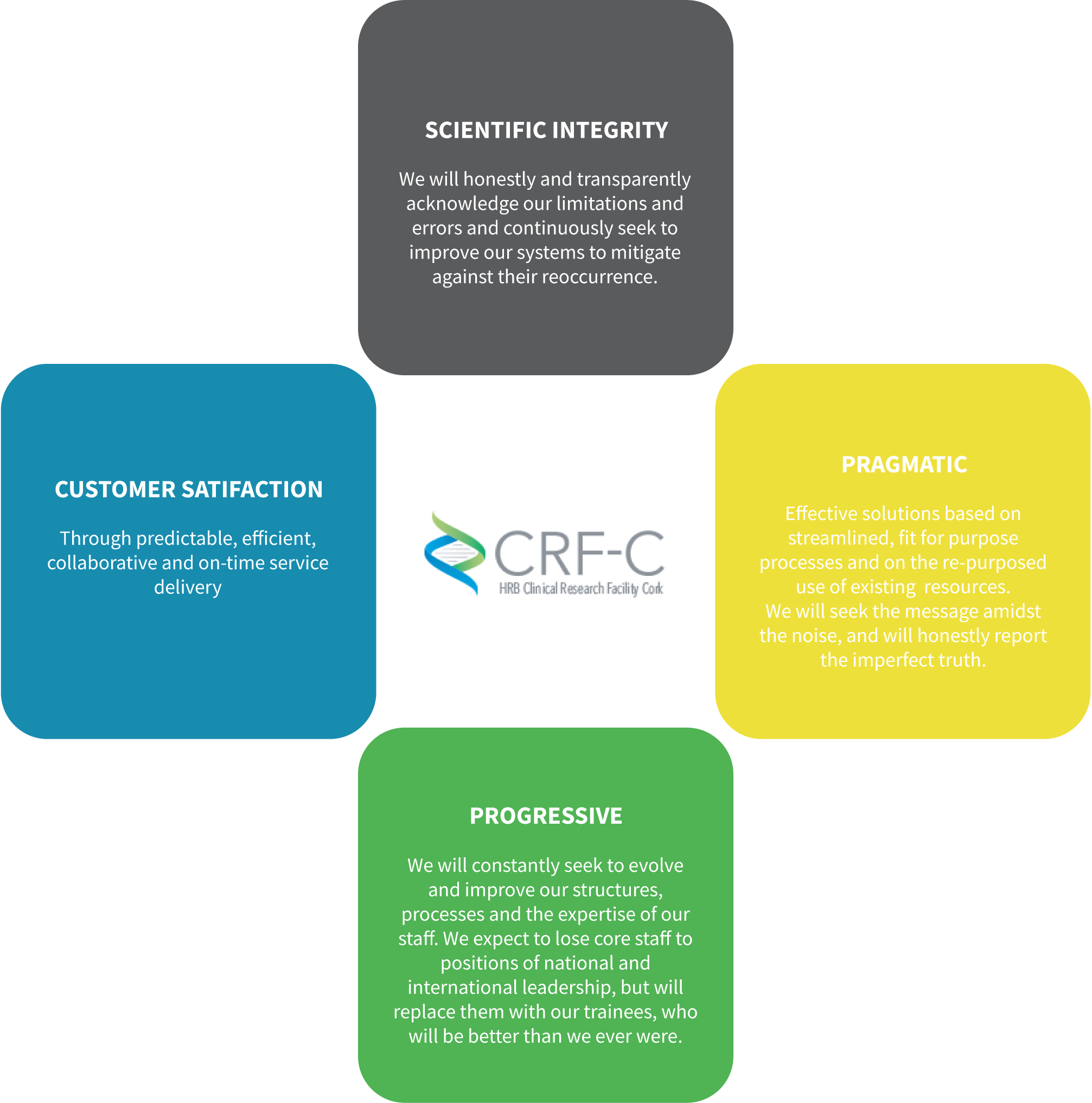 Our values | HRB Clinical Research Facility